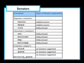 Standard Template Library | PPT