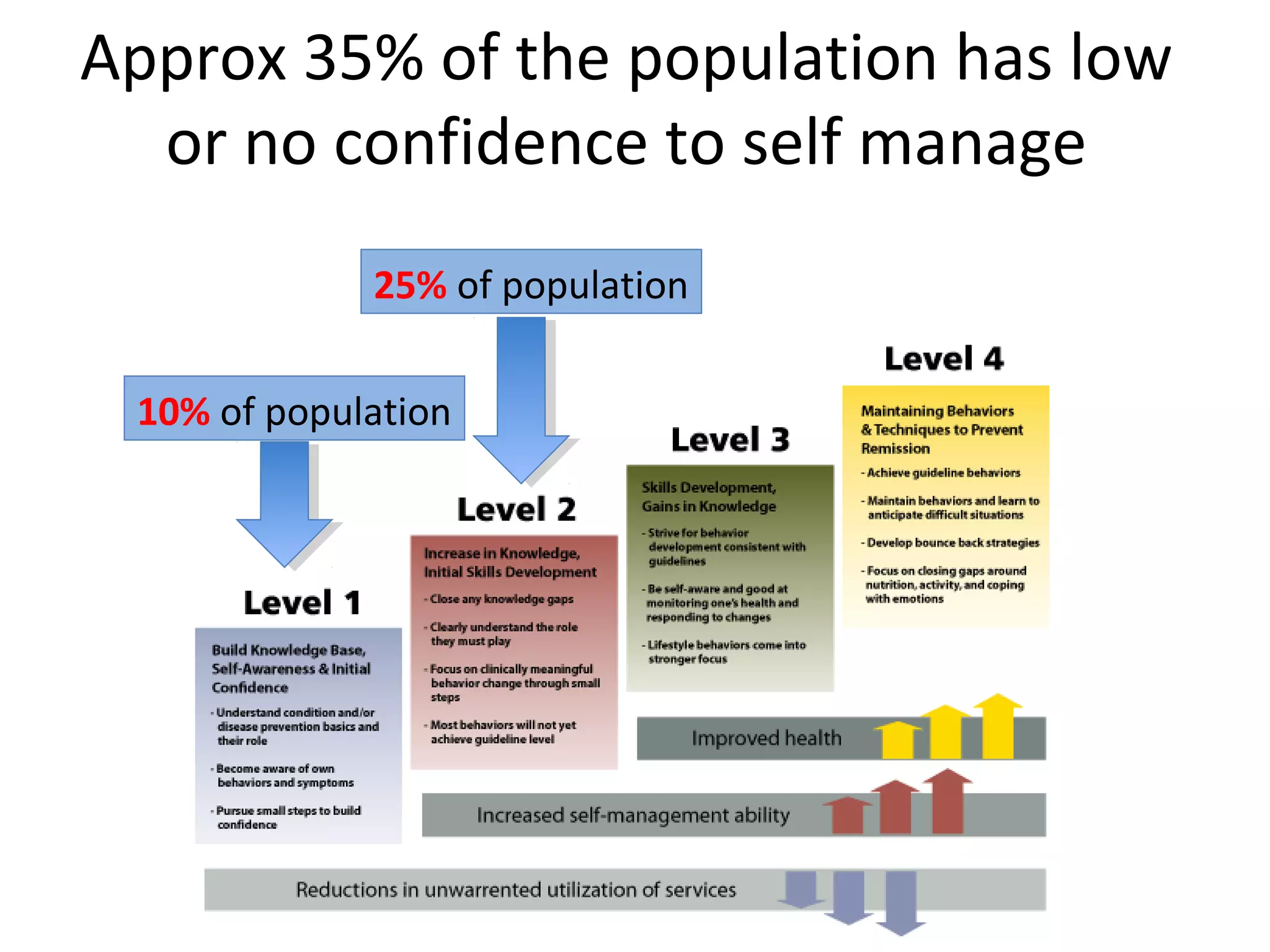 Supporting Self Management and Self Care | PPT