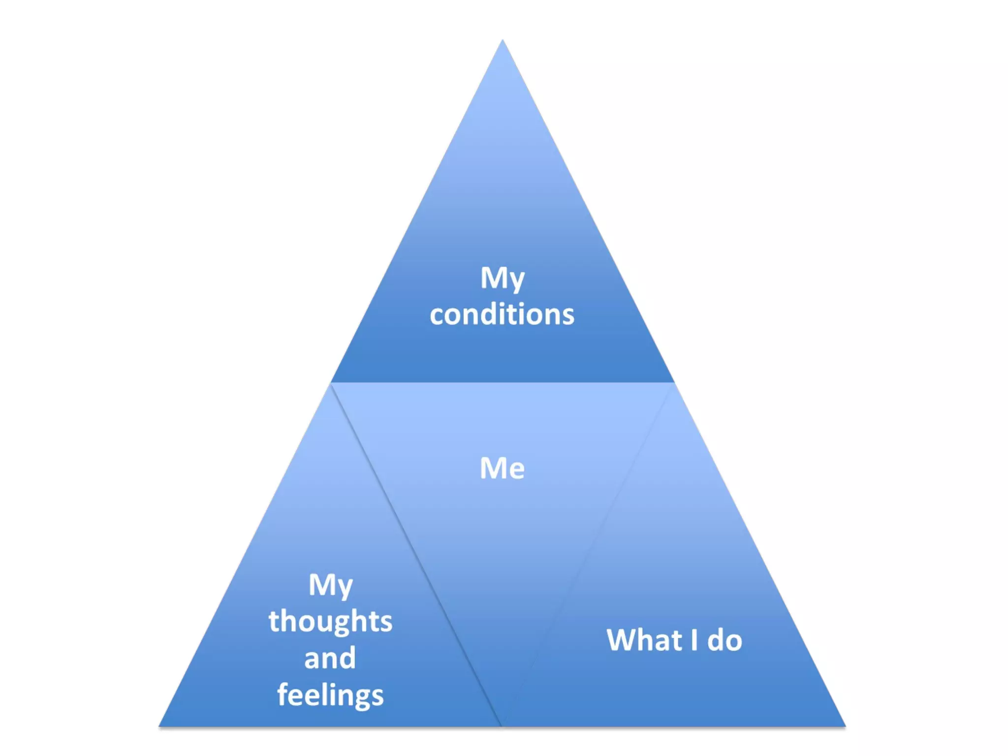 Supporting Self Management and Self Care | PPT