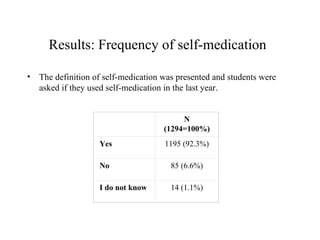 Self Medication In Students’ Population | PPT