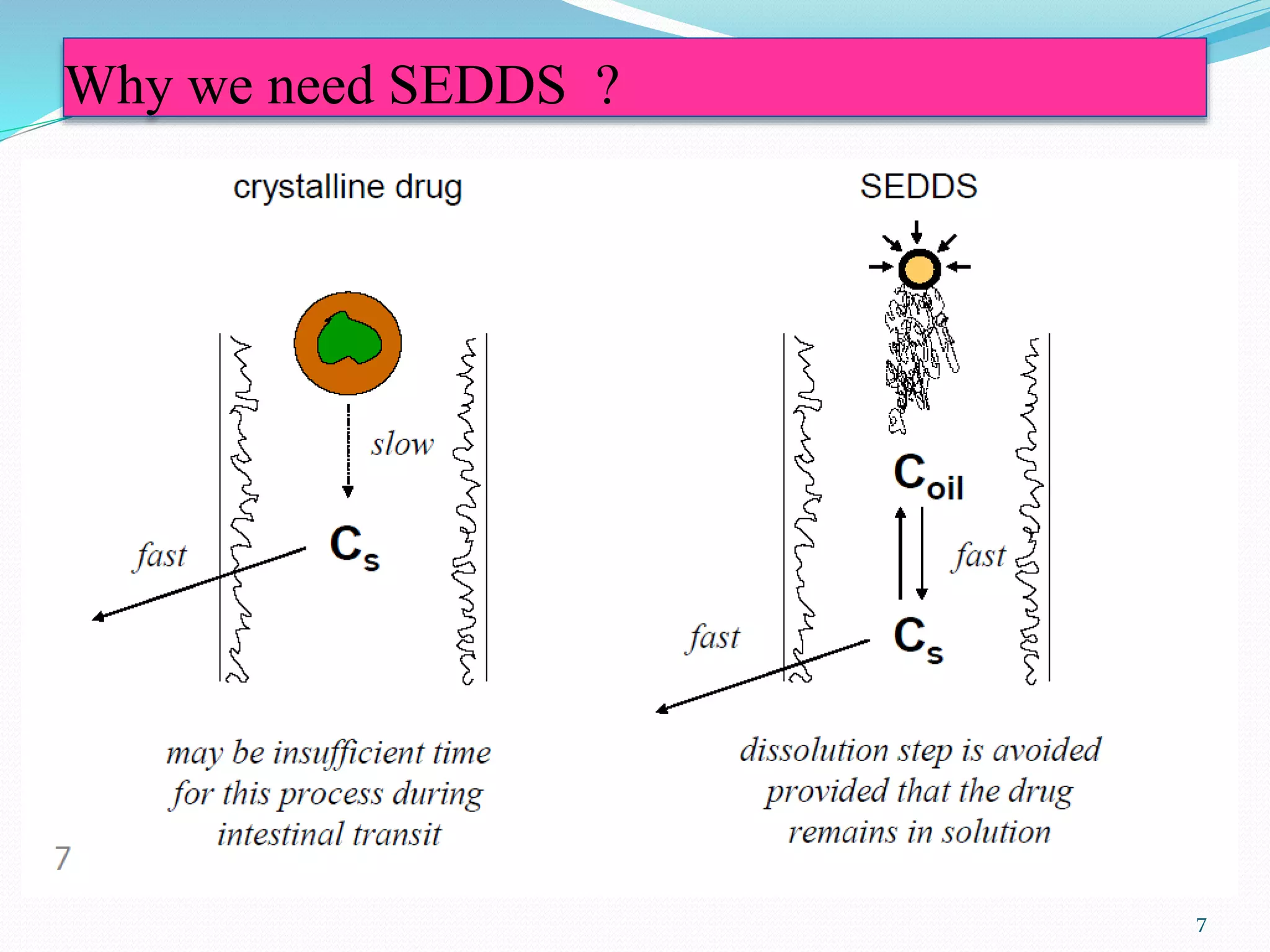 Self micro emulsifying drug delivery system | PPTX