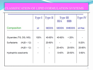 Self micro emulsifying drug delivery system | PPTX
