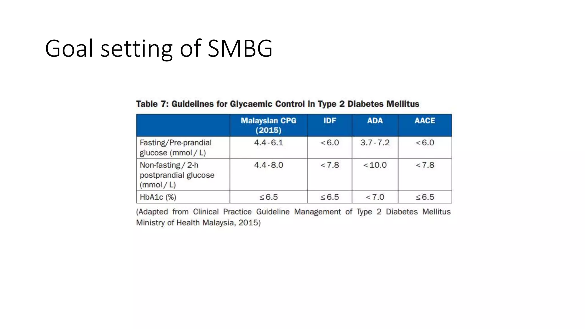 Self monitoring blood glucose | PPTX