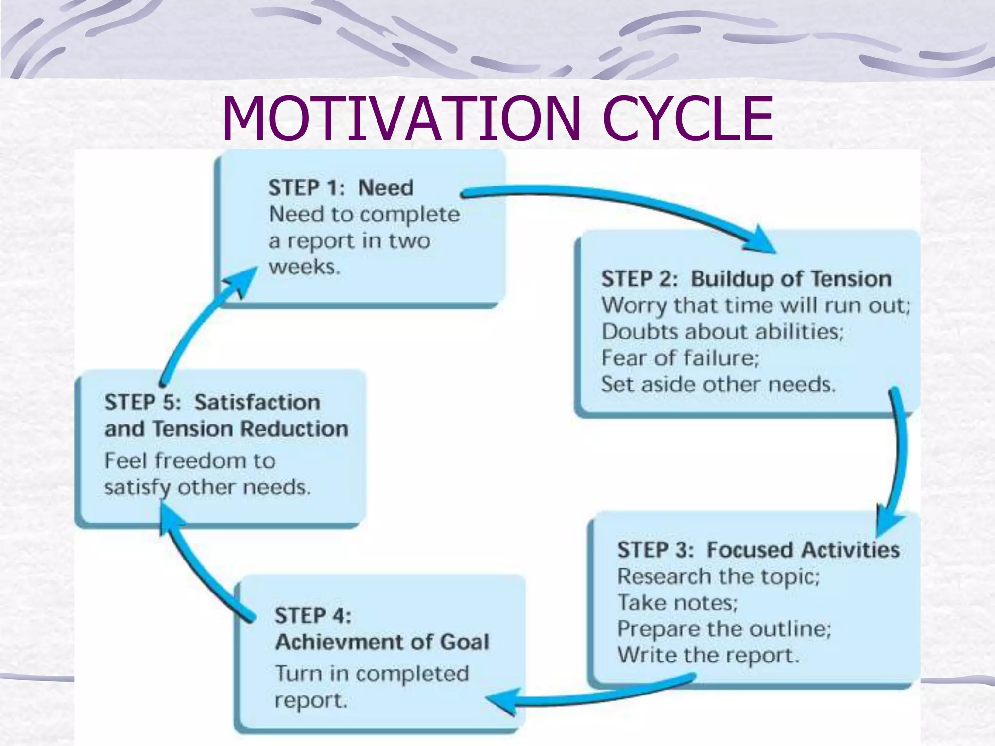 Self Motivation for College Students | PPTX