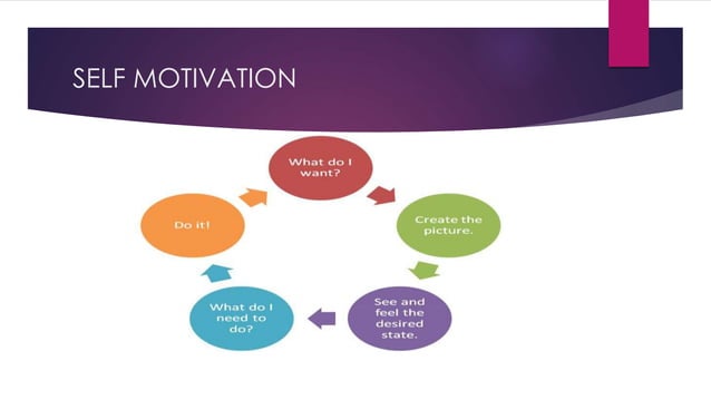 Self motivation | PPTX