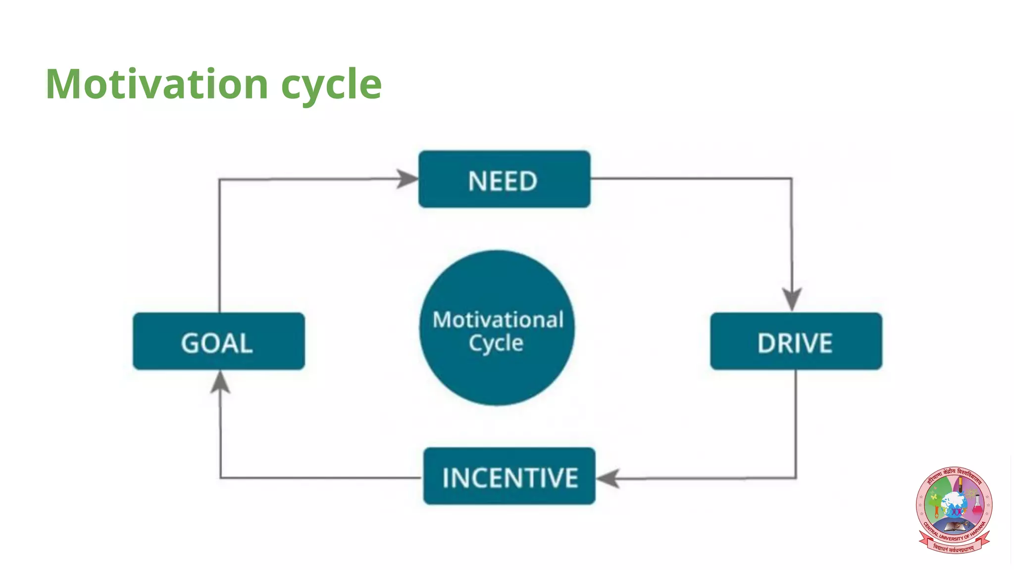 Self Motivation, Types of motivation and Importance of self motivation ...