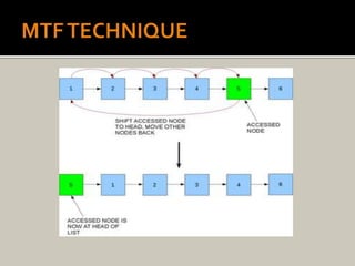Self organising list | PPTX