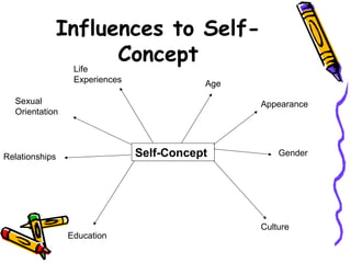 Self perception self concept pattern1 | PPT