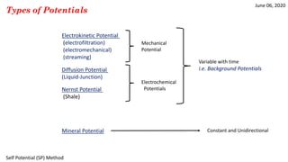 Self Potential Method (Electrical Survey) | PDF
