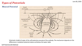 Self Potential Method (Electrical Survey) | PDF