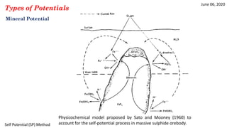 Self Potential Method (Electrical Survey) | PDF