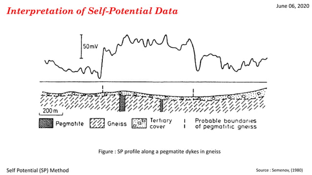 Self Potential Method (Electrical Survey) | PDF