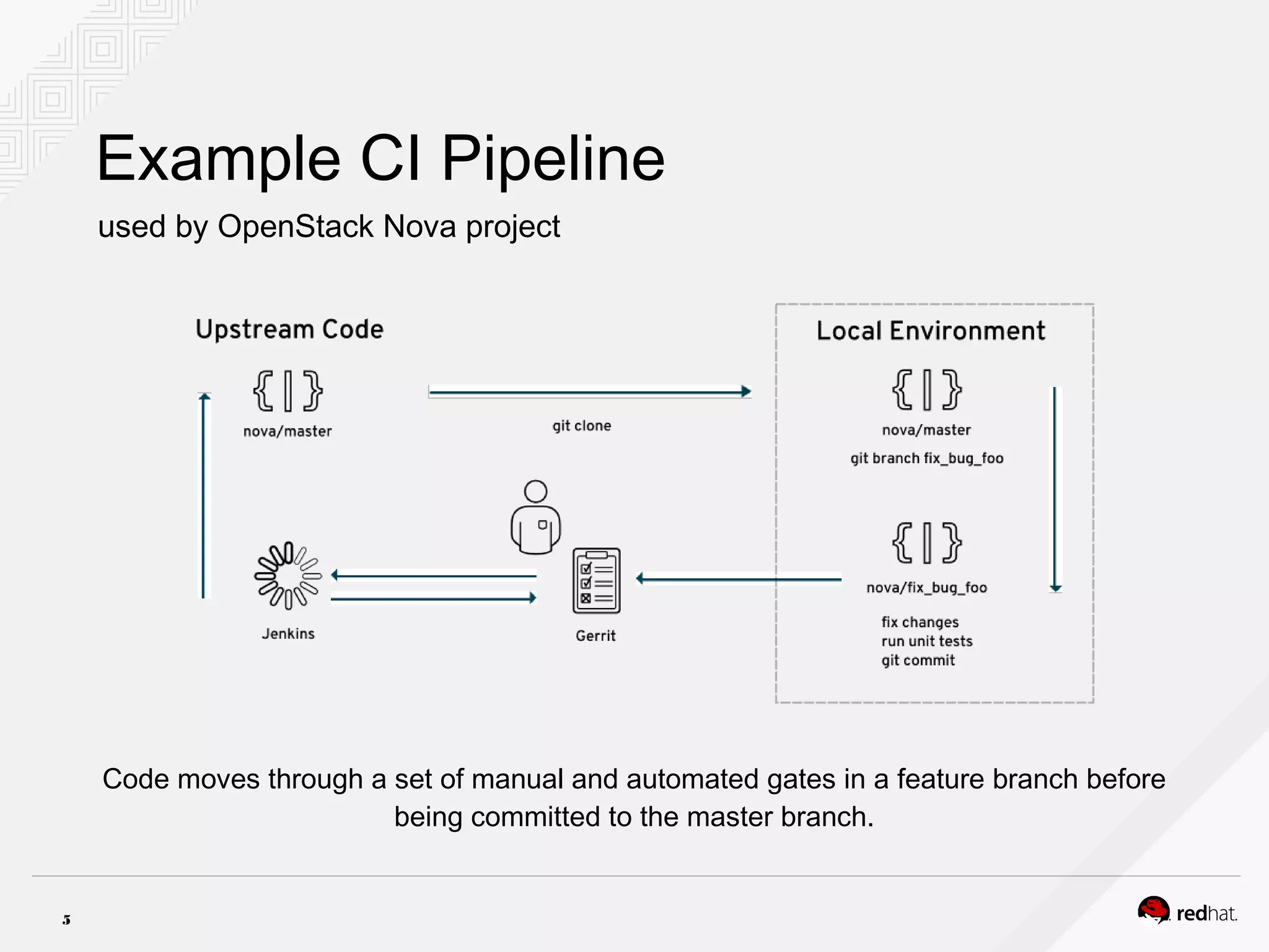 Continuous Integration for Configuration Management | ODP | Computing | Technology & Computing
