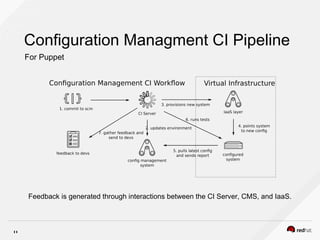 Continuous Integration for Configuration Management | ODP | Computing | Technology & Computing
