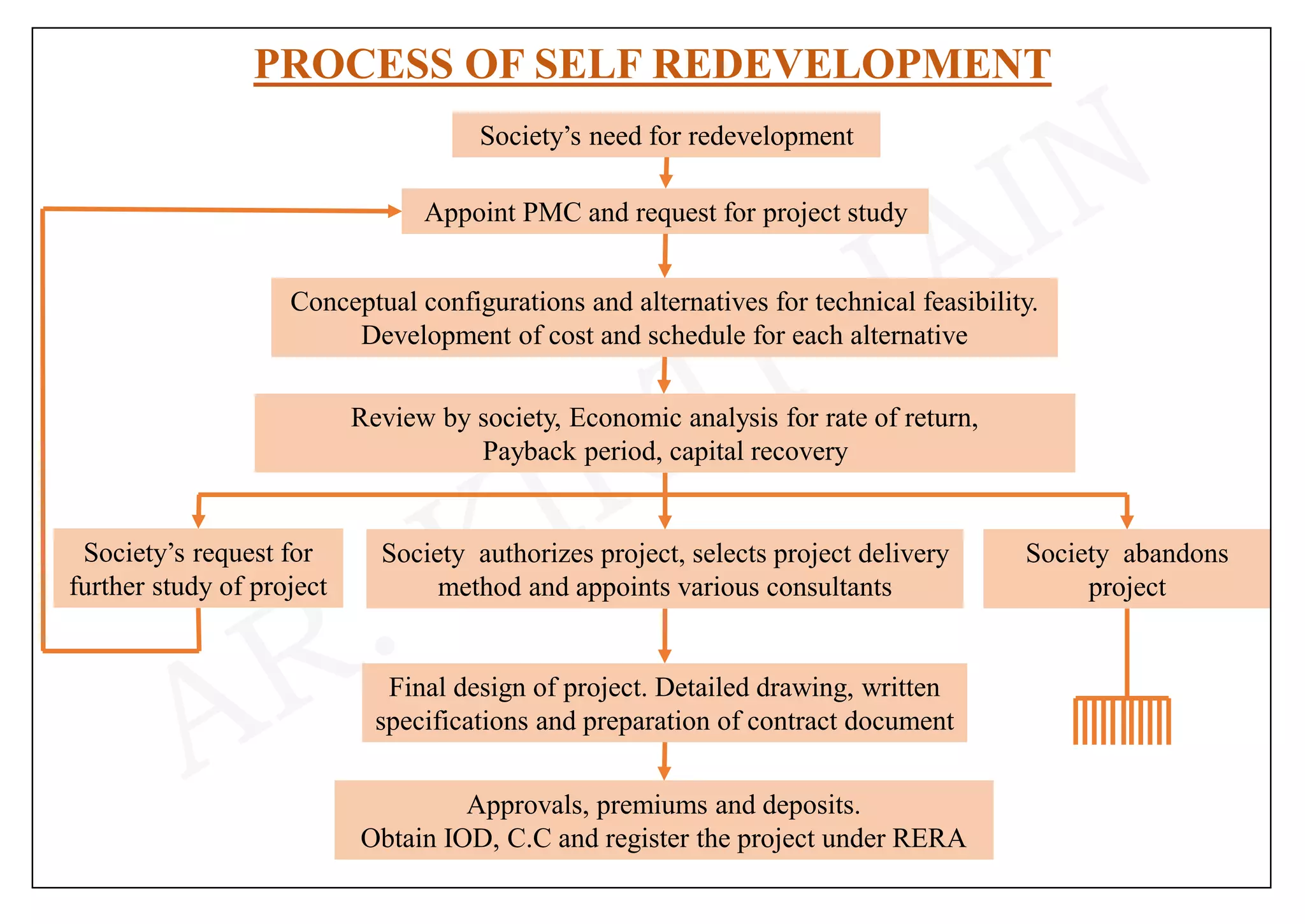 Self Redevelopment of Housing Society | PDF