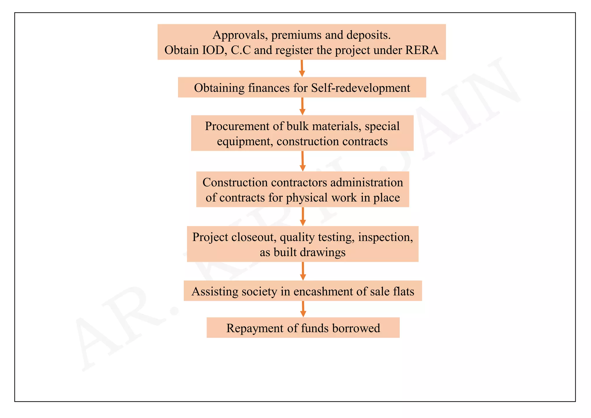 Self Redevelopment of Housing Society | PDF