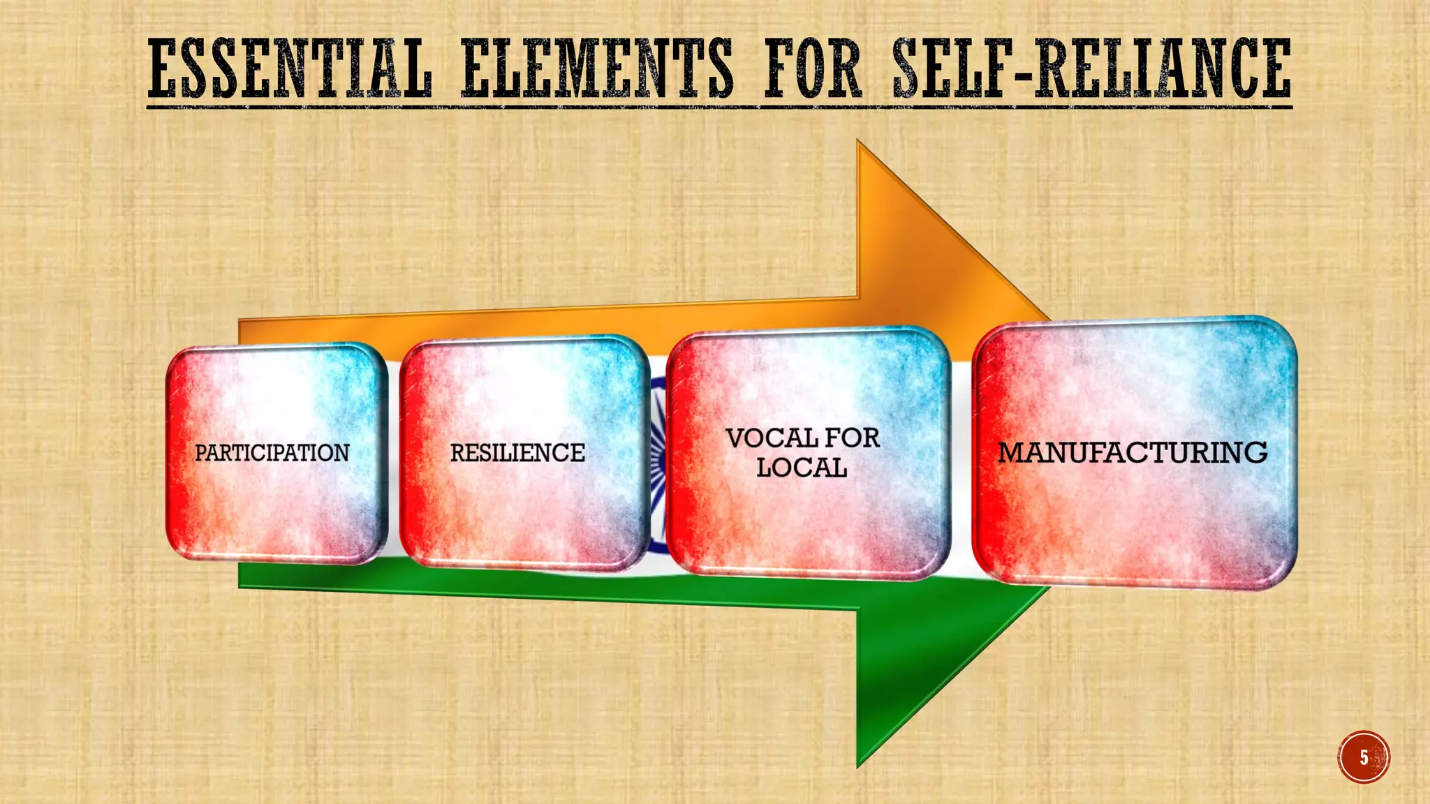 Self Reliant India | PDF