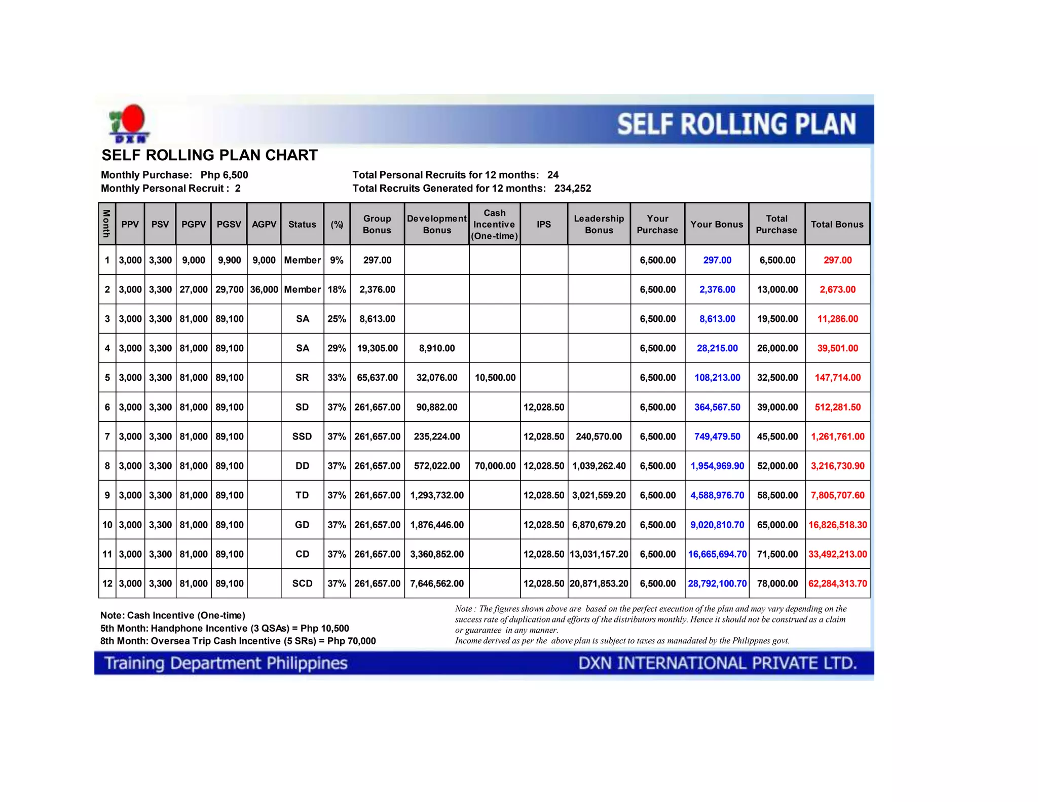 Self rolling plan chart | PPT