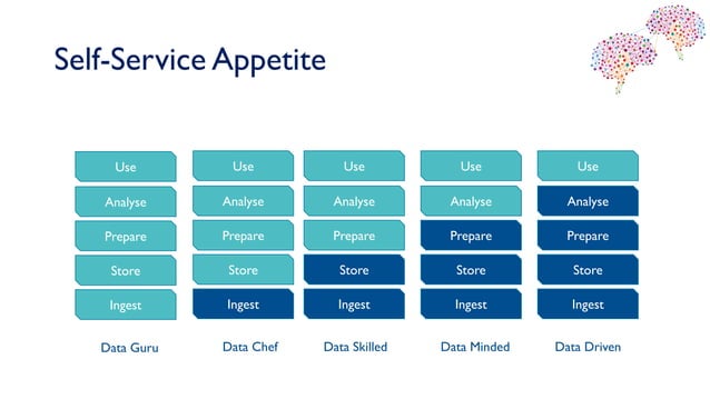 Self-Service Analytics Framework - Connected Brains 2018 | PPT