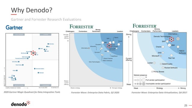 Self Service Analytics And A Modern Data Architecture With Data