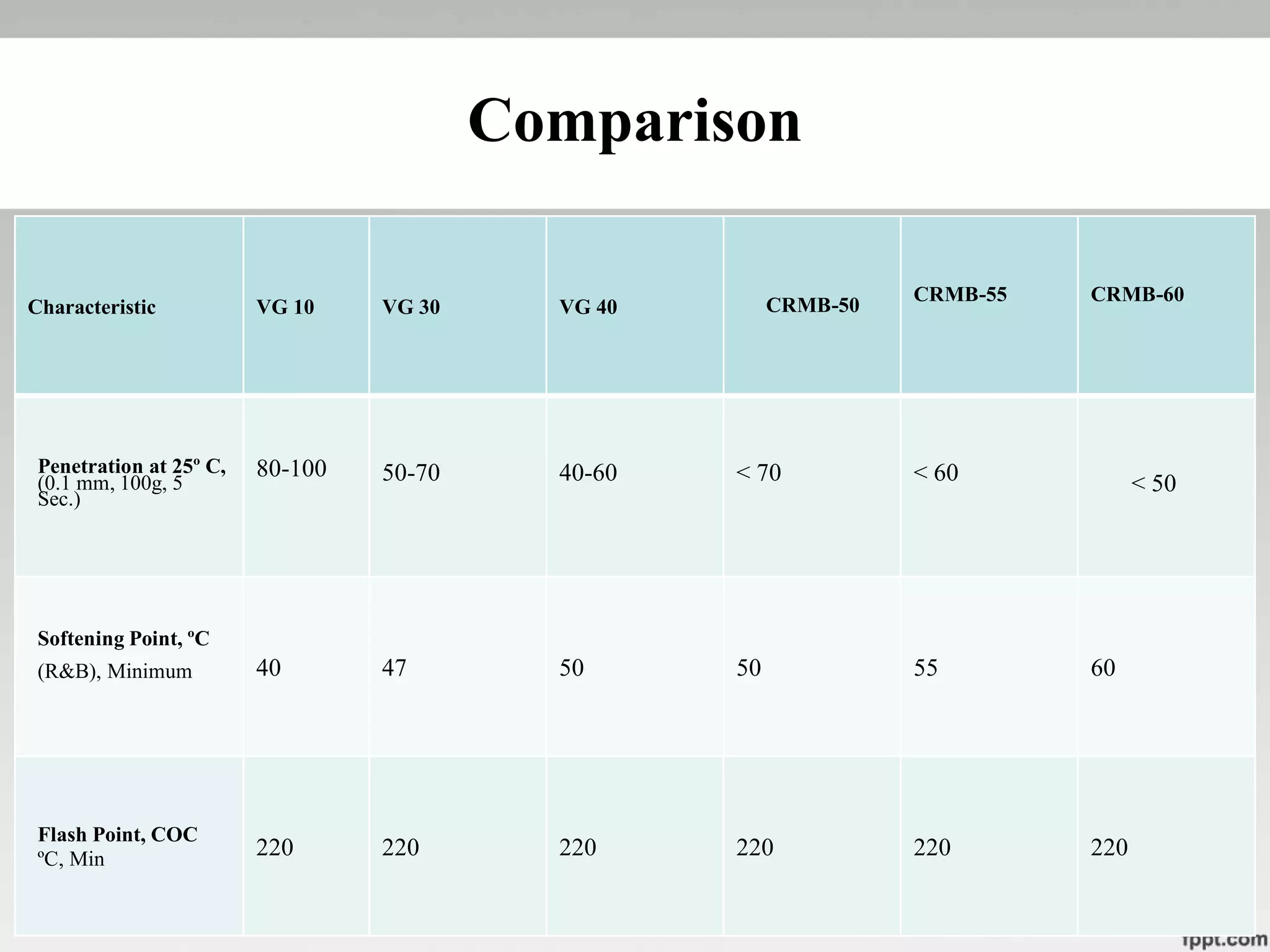 Crumb Rubber Modified Bitumen (CRMB) | PPTX