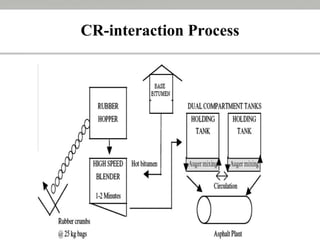 Crumb Rubber Modified Bitumen (CRMB) | PPTX