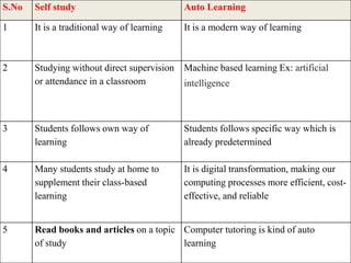 Self study and auto learning | PPTX