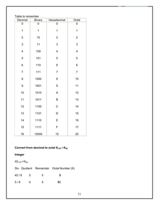 Computer science class 11th, kseeb notes | PDF