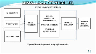 Fuzzy baesd Self transforming robot.ppt