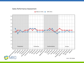 SPA: Self vs Boss Ratings | PPT
