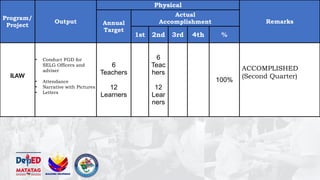 SELG Project ILAW-Second-Quarter-PIR-2024.pptx