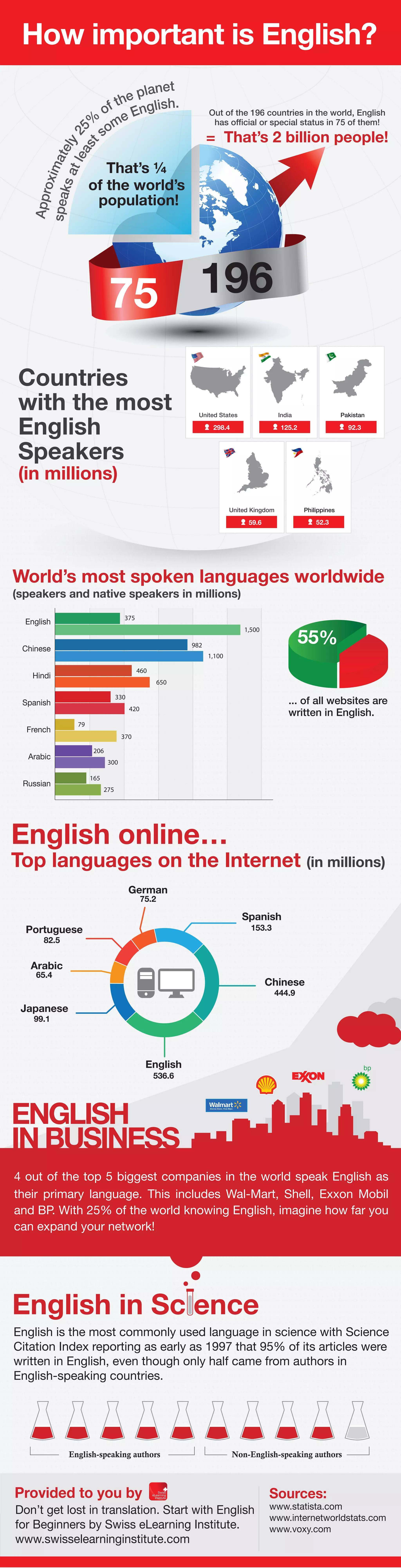 Swiss eLearning Institute's English Lessons for Beginners | PDF
