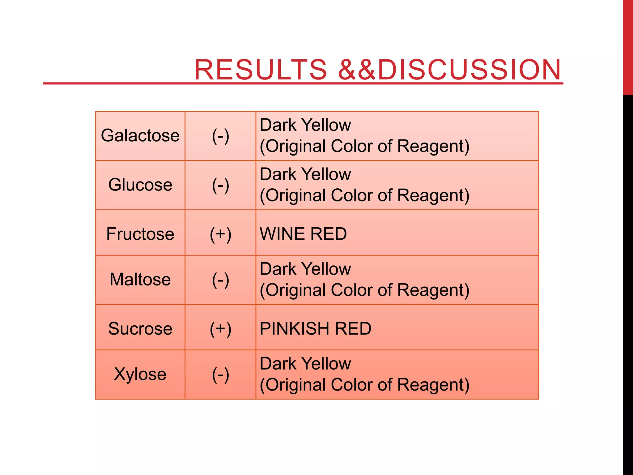 Seliwanoff & Benedicts Test | PPTX