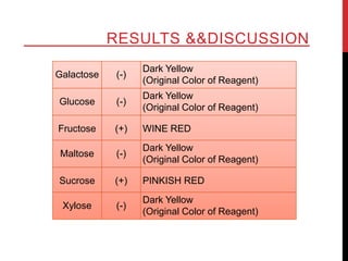Seliwanoff & Benedicts Test | PPTX