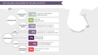 2019 Selling Challenges | PPT