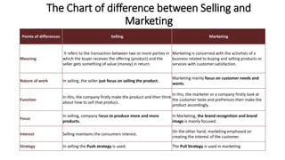 Selling and Marketing .pptx