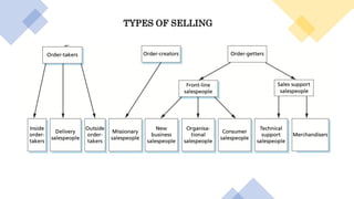 Selling and Marketing .pptx