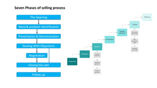Selling process | PPTX