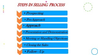 Selling process ppt by varsha | PPTX
