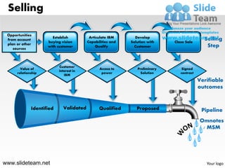 Selling steps to sell process funnel opportunities establish value ...