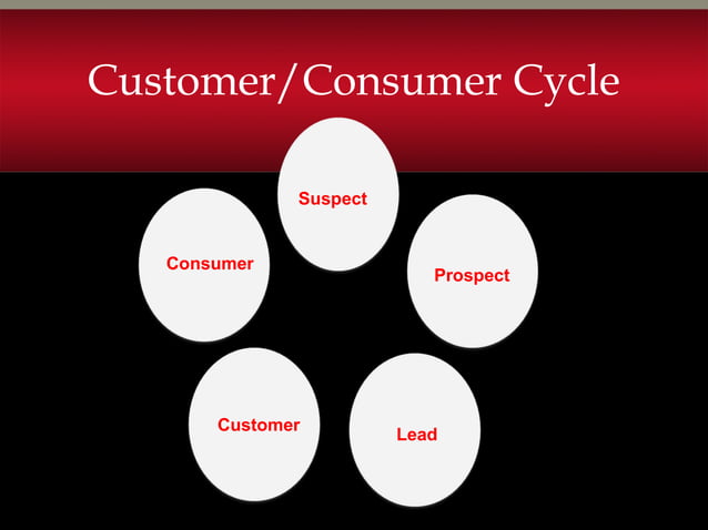 Selling Techniques | PPT | Sales | Business