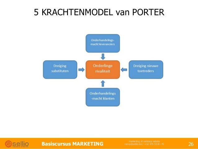 Vijfkrachtenmodel Porter Voorbeeld