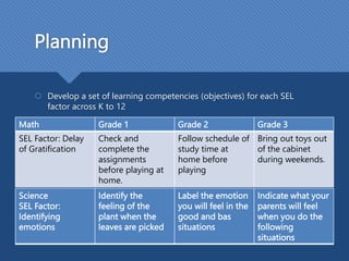 Social and Emotional Learning | PPTX