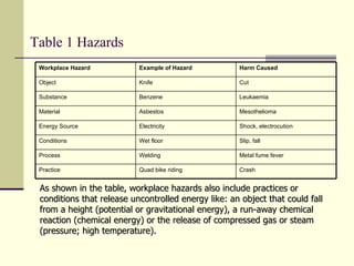 Workplace Health & Safety | PPT