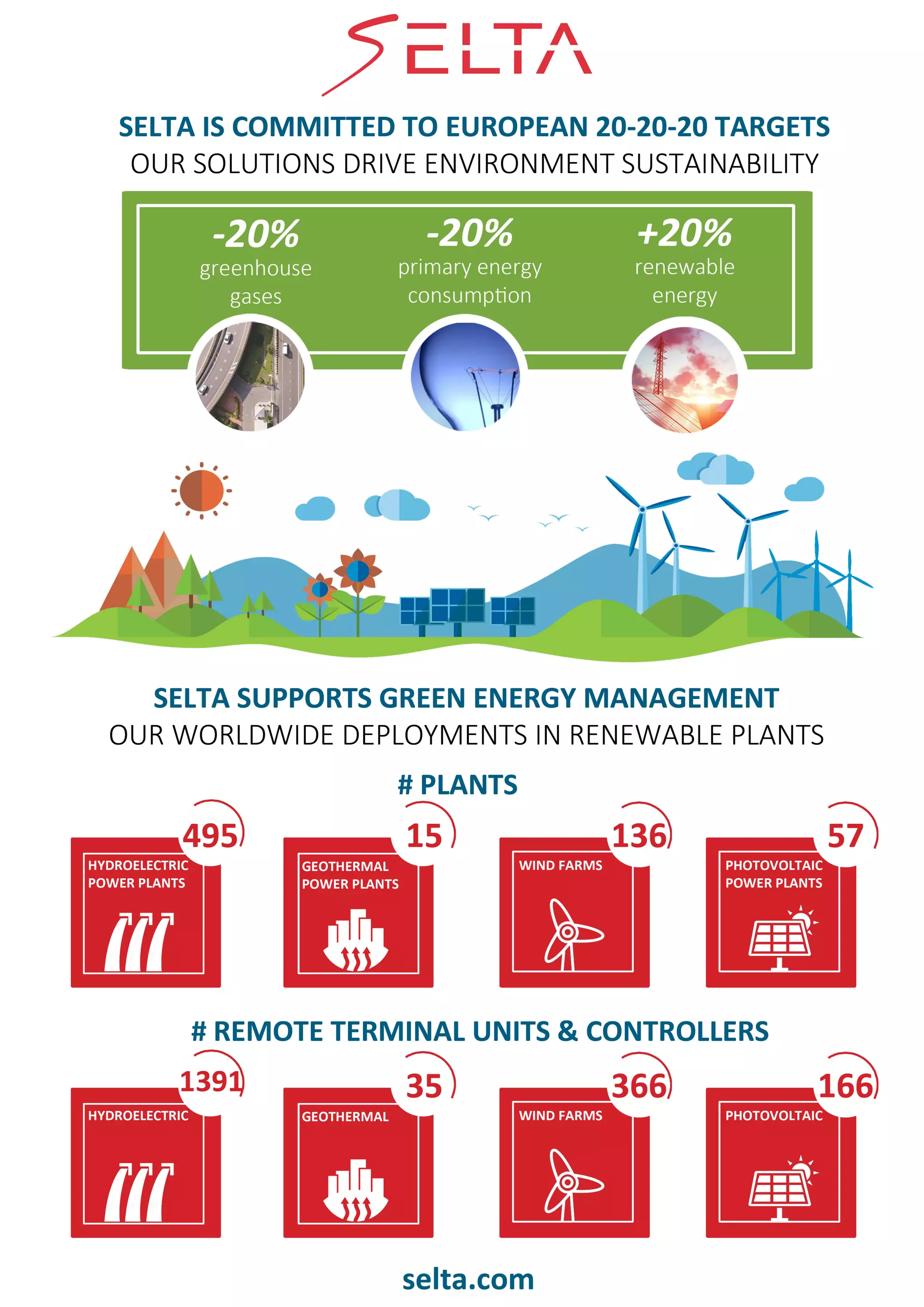 SELTA Smart Grid Inforgraphic | PDF