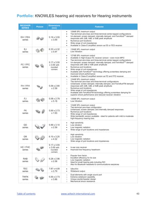 Seltech hearing aid components 2017 | PDF