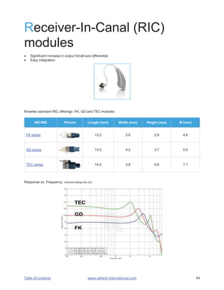 Seltech hearing aid components 2017 | PDF