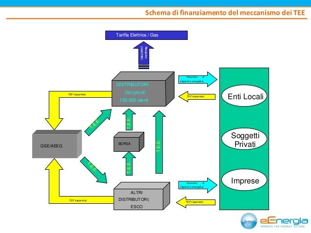 I Certificati Bianchi