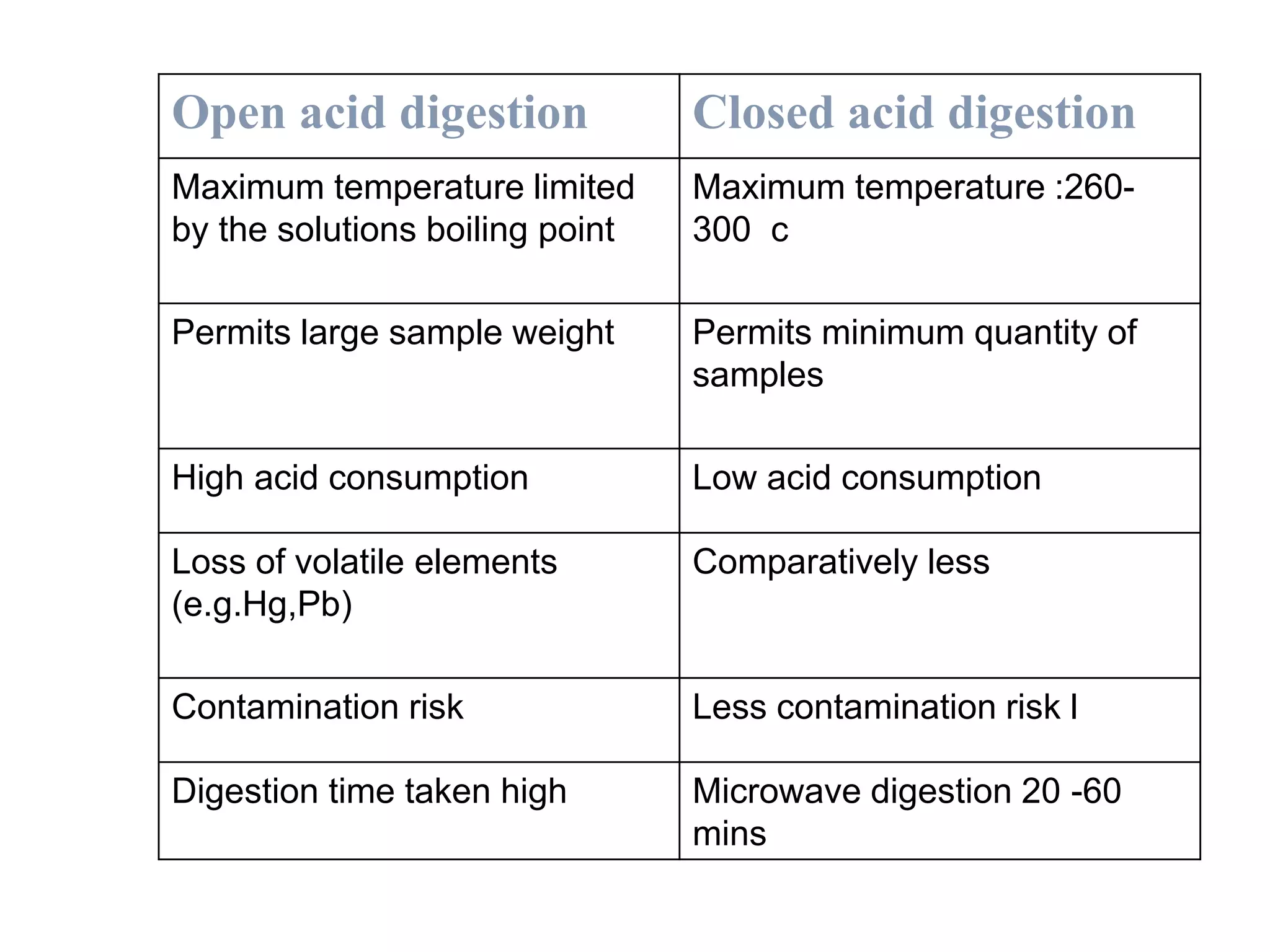 Ashing techniques | PPTX