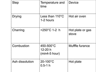 Ashing techniques | PPTX